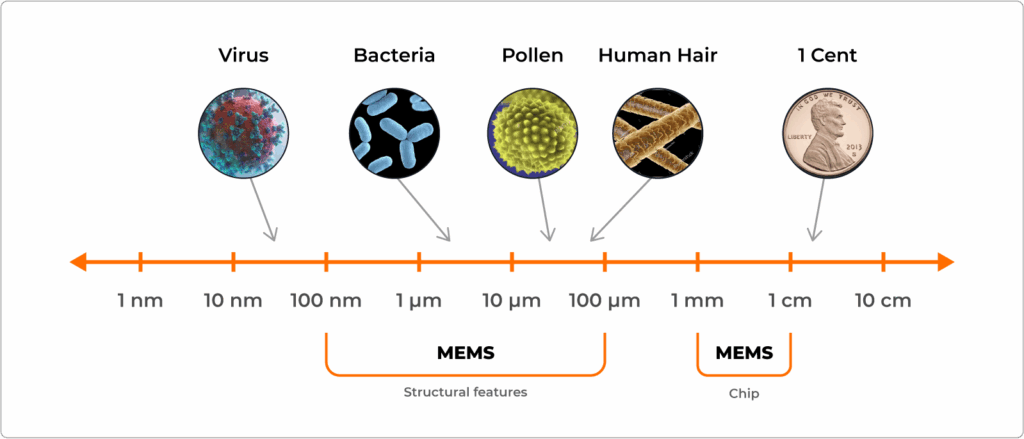 MEMS: What are MEMS (Microelectromechanical systems)?