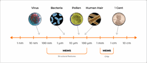 MEMS: What are MEMS (Microelectromechanical systems)?