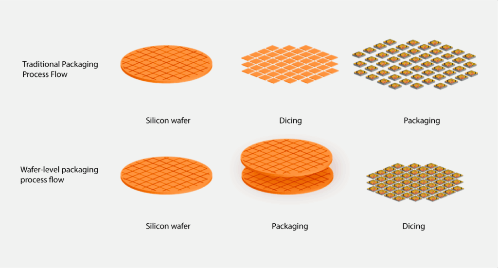 Wafer Level Packaging enables 3D Integration | Atomica (formerly IMT)