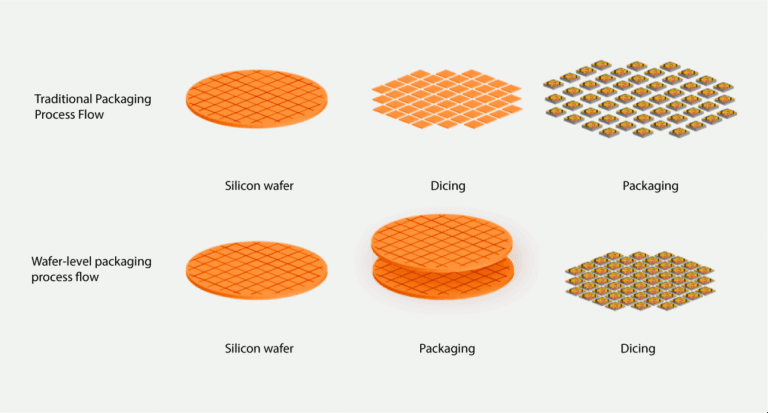Wafer Level Packaging enables 3D Integration | Atomica (formerly IMT)